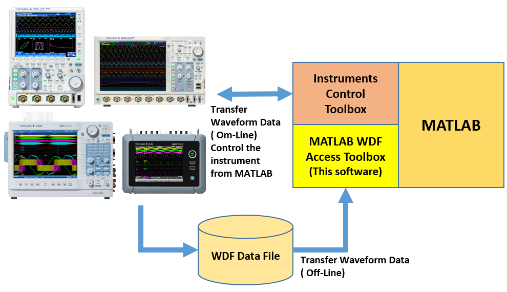MATLAB WDF Access Toolbox | Yokogawa Test & Measurement Corporation