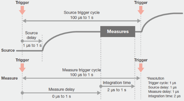 AQ23811A Source Measure Unit (±6 V / ±600 mA) | Yokogawa Test ...