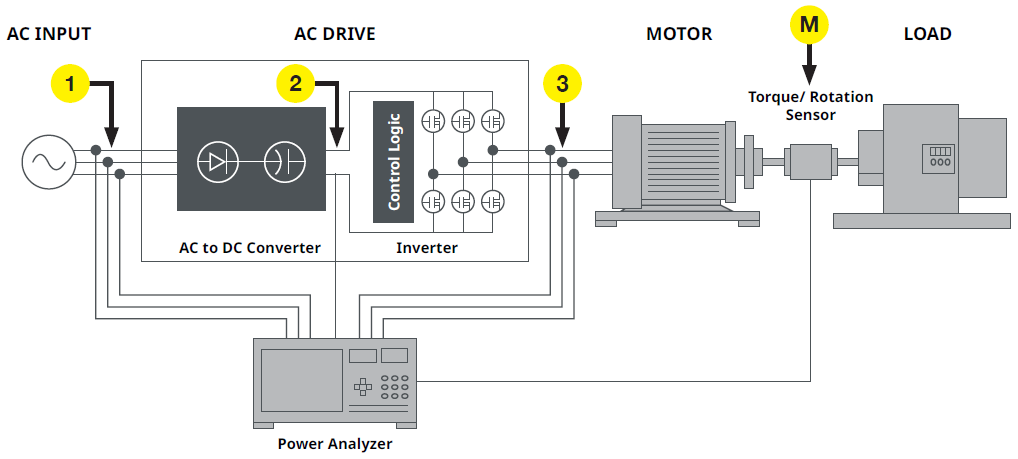Electric Motor and Variable Speed Drive Testing | Yokogawa Test ...
