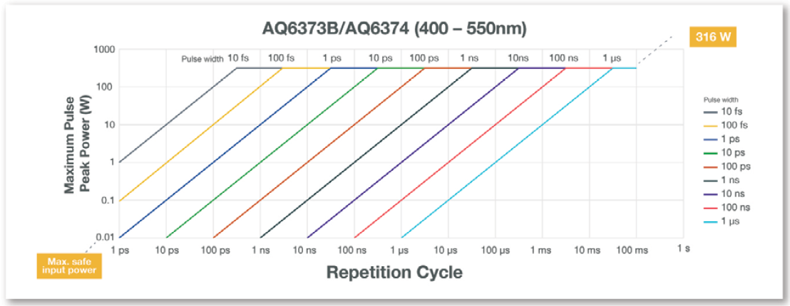 Three Ways to Measure Pulsed Light with an Optical Spectrum Analyzer ...
