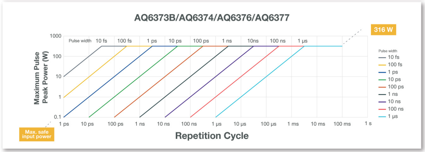 Three Ways to Measure Pulsed Light with an Optical Spectrum Analyzer ...