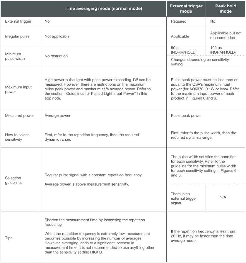 Three Ways to Measure Pulsed Light with an Optical Spectrum Analyzer ...