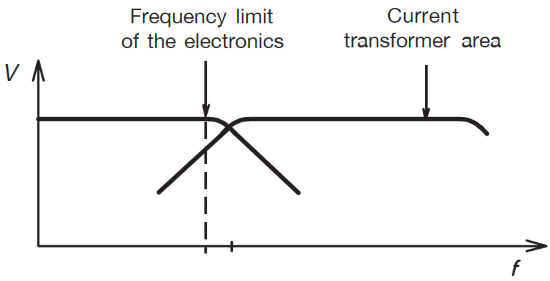 Precision Current Measurement: A Comprehensive Guide | Yokogawa Test ...