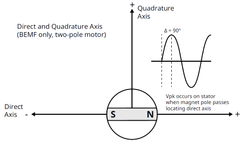 Measurements for Field-Oriented Control | Yokogawa Test&Measurement