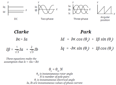 Measurements for Field-Oriented Control | Yokogawa Test&Measurement
