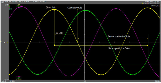 Measurements for Field-Oriented Control | Yokogawa Test&Measurement