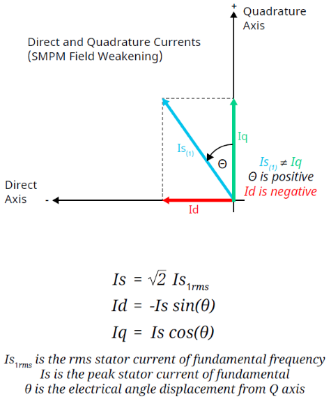Measurements for Field-Oriented Control | Yokogawa Test&Measurement