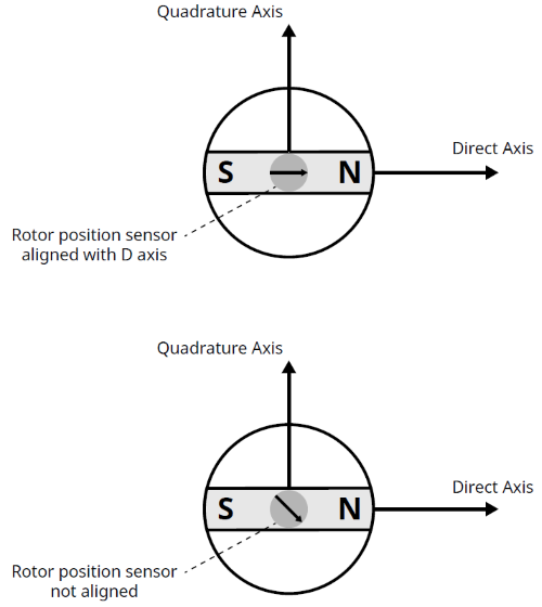 Measurements for Field-Oriented Control | Yokogawa Test&Measurement