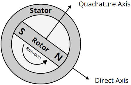 Measurements for Field-Oriented Control | Yokogawa Test&Measurement