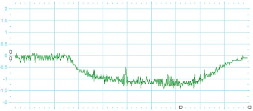 Measurements for Field-Oriented Control | Yokogawa Test&Measurement