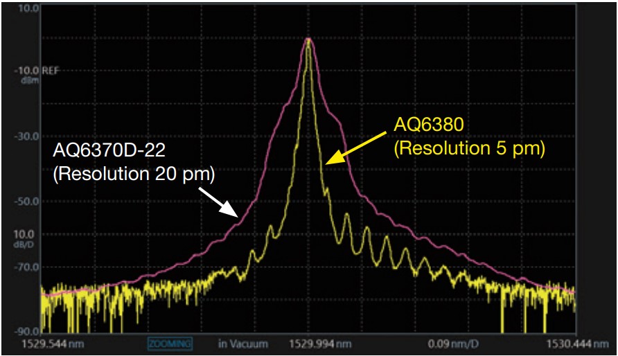 AQ6380 Hochleistungs-OSA 1200 - 1650 nm | Yokogawa Test&Measurement ...