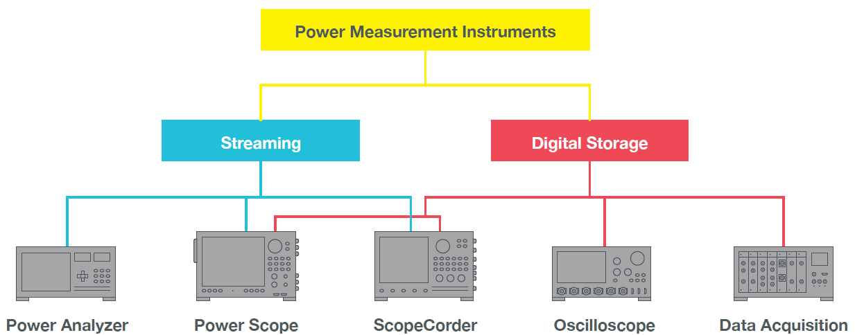 Choosing the Right Power Measurement Instrument | Yokogawa Test&Measurement