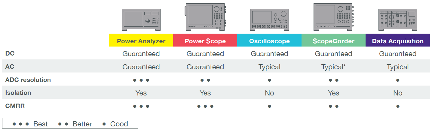 Choosing the Right Power Measurement Instrument | Yokogawa Test&Measurement