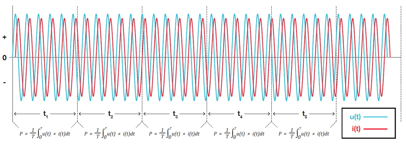 Choosing the Right Power Measurement Instrument | Yokogawa Test&Measurement