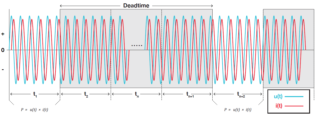 Choosing the Right Power Measurement Instrument | Yokogawa Test&Measurement