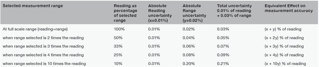 Accuracy Specifications - Reading it Right with Range | Yokogawa Test ...